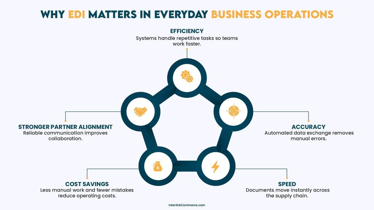 What Is EDI? How It Works + Why Businesses Need It Now